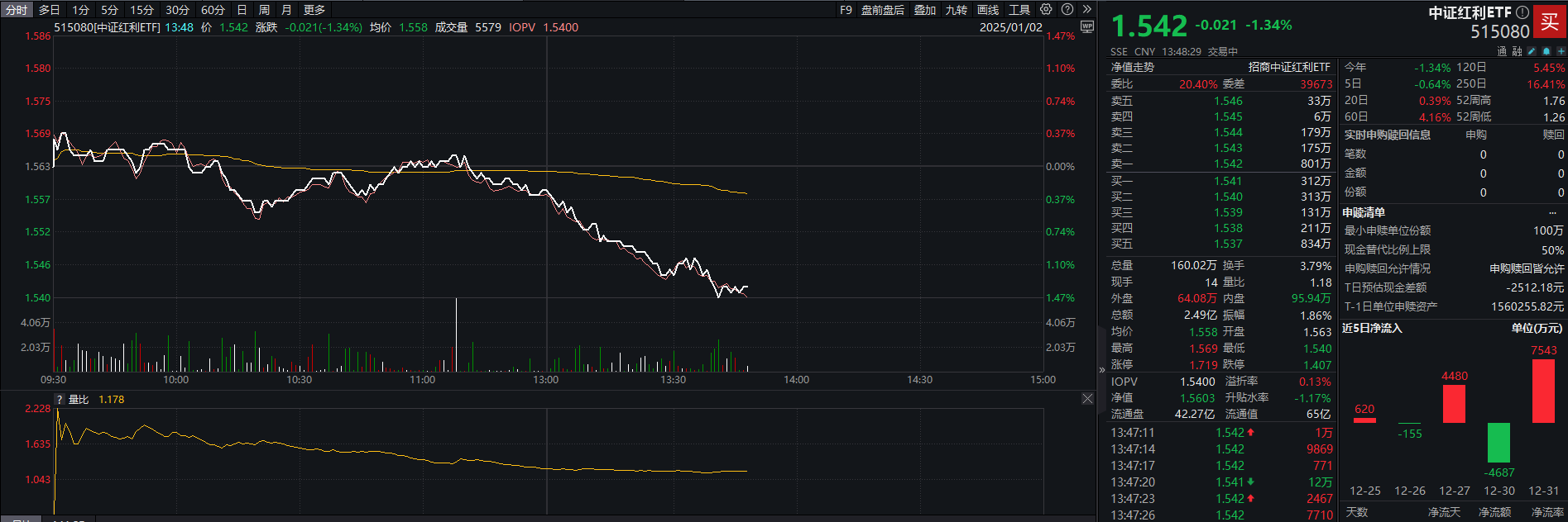 三大指数均跌超2%，中证红利ETF（515080）盘中溢价，机构：高股息红利方向在中期仍有一定逢低配置价值 - 21财经