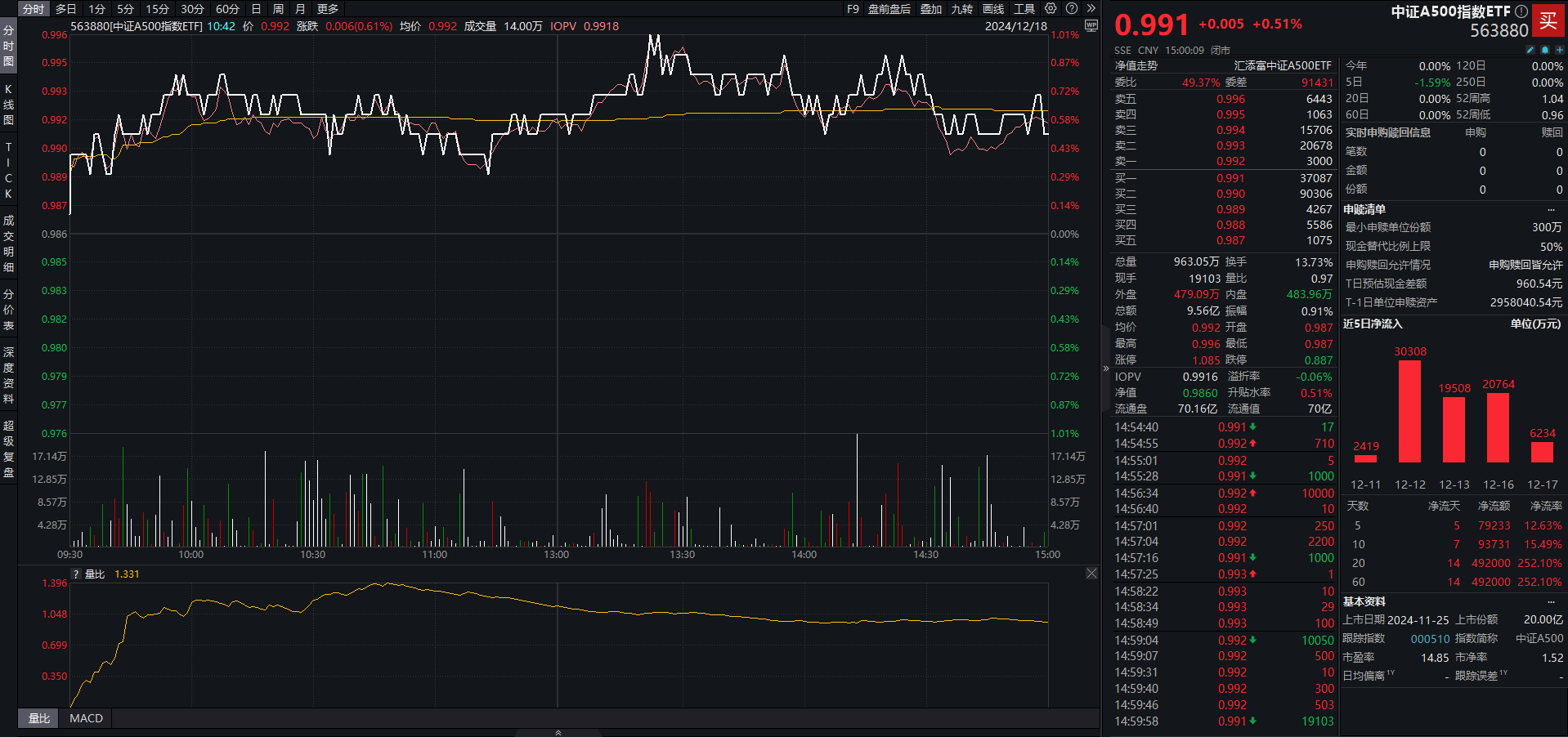 A股缩量反弹，中证A500指数ETF（563880）交投持续活跃，上市以来日均成交额超11亿元 - 投资通 - 南方财经网