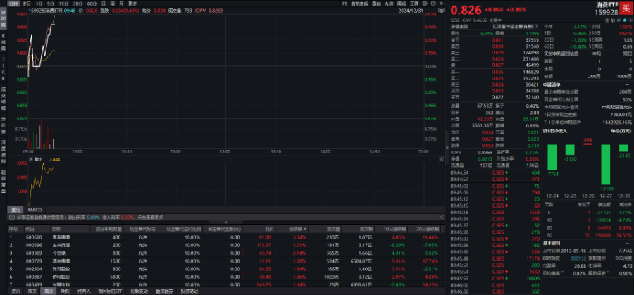 零售板块盘初走强，消费ETF（159928）飘红，青岛啤酒涨超3.5% - 21经济网