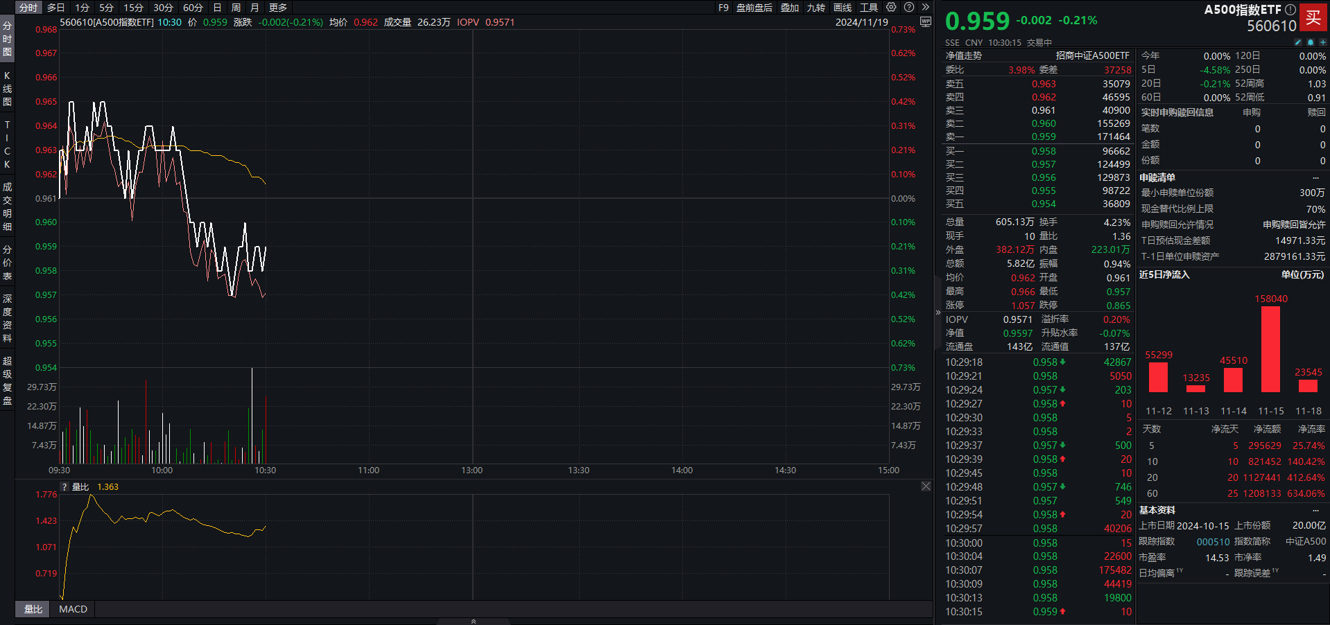 人形机器人等成长方向走强，A500指数ETF盘中溢价，机构：中证A500指数兼具成长性+盈利能力 - 21经济网