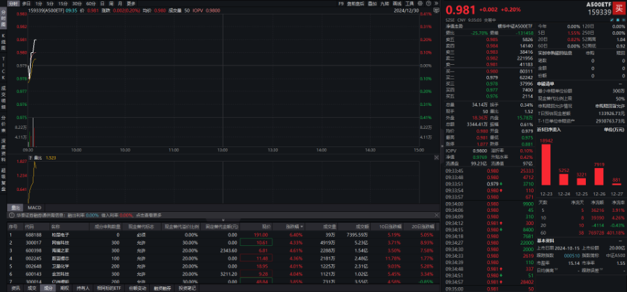 A500ETF（159339）飘红，柏楚电子涨超6%，机构：A股将“平稳跨年” - 21经济网