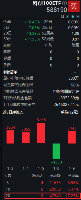科创板早盘探底回升，中信博涨超9%，科创100ETF（588190）盘中翻红丨ETF观察 - 投资通 - 南方财经网