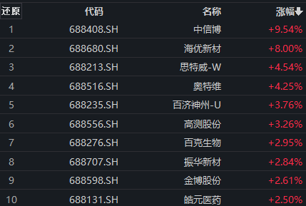 科创板早盘探底回升，中信博涨超9%，科创100ETF（588190）盘中翻红丨ETF观察 - 投资通 - 南方财经网