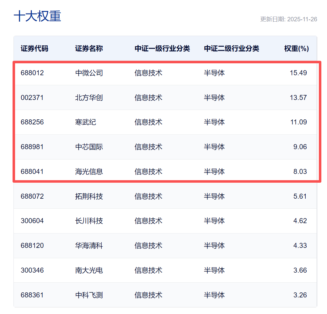 海光信息大涨8%，寒武纪拉升，半导体设备ETF（561980）盘中拉涨超3% - 投资通 - 南方财经网