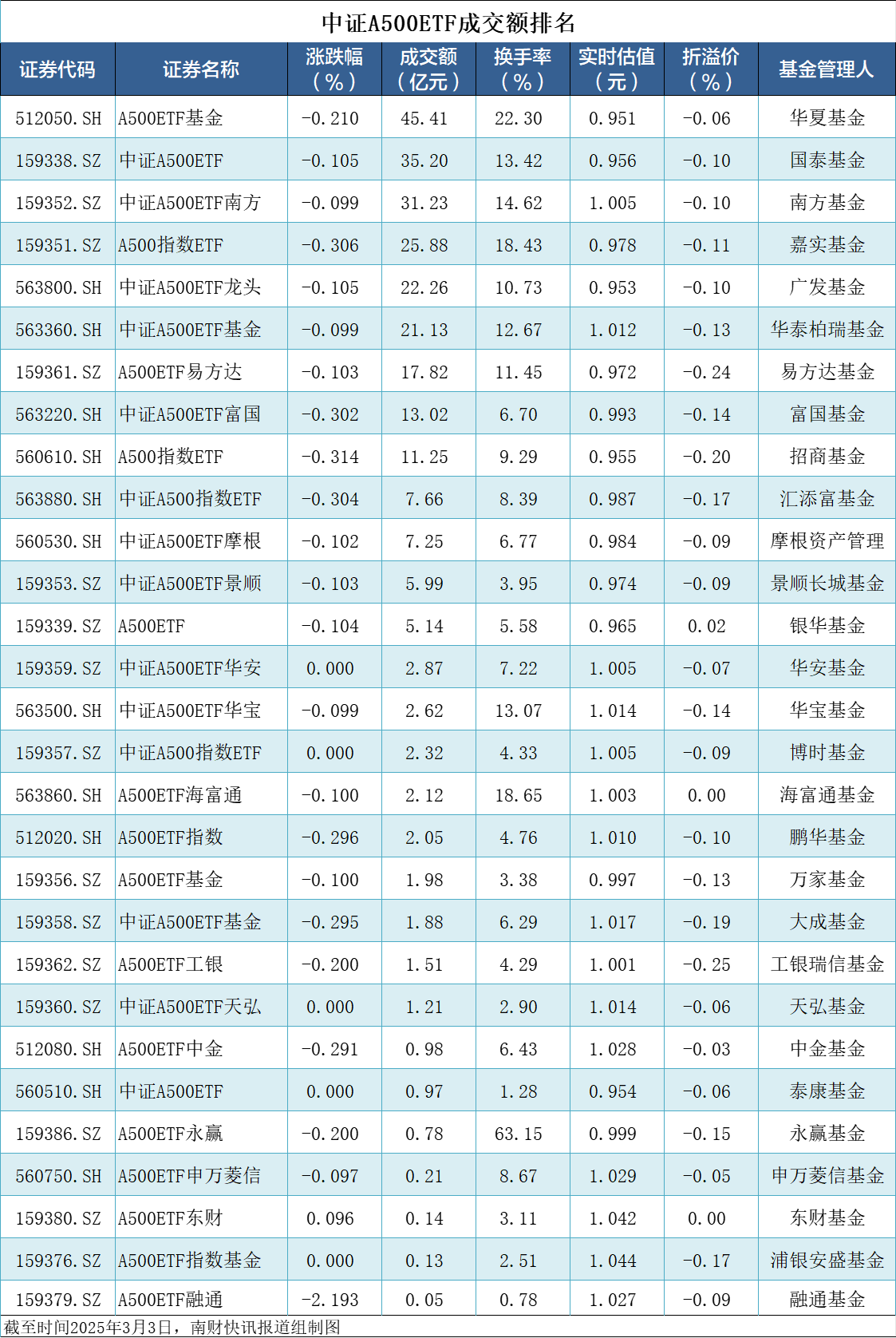 29只中证A500ETF多数收跌，永赢A500ETF换手率高达63.15% | A500ETF观察 - 投资通 - 南方财经网